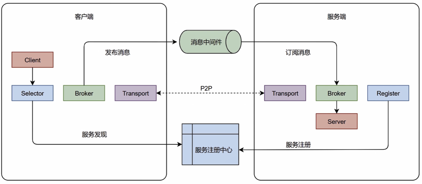 go-micro基础 (2) go-micro基本介绍 | Dawn's Blogs