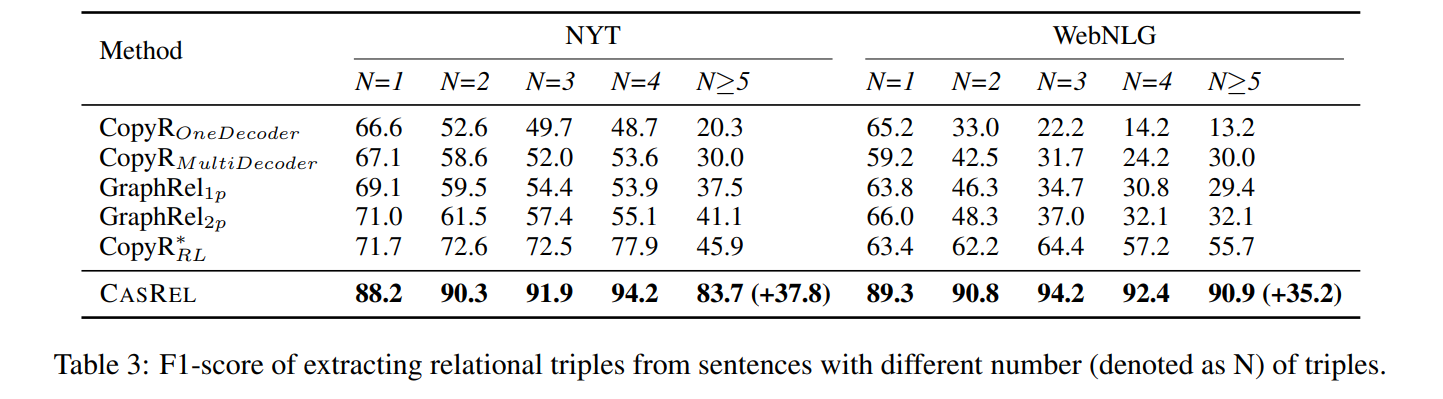 关系抽取论文 A Novel Cascade Binary Tagging Framework for Relational Triple ...