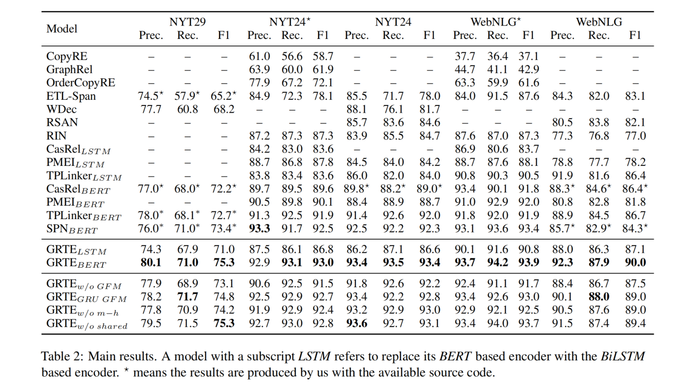 关系抽取论文 A Novel Global Feature Oriented Relational Triple Extraction Medel Based On Table Filling