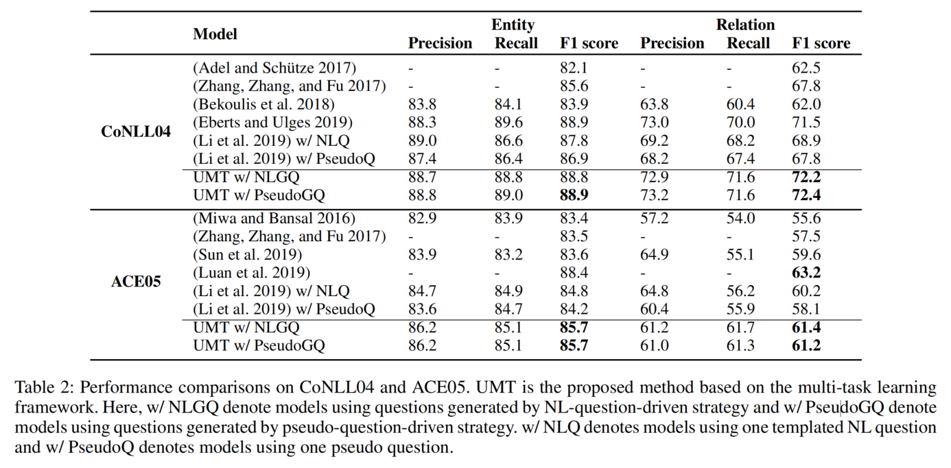 关系抽取论文 A Unified Multi Task Learning Framework For Joint Extraction Of
