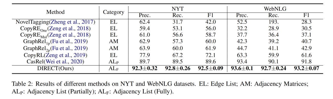 关系抽取论文 Adjacency List Oriented Relational Fact Extraction Via Adaptive Multi Task Learning