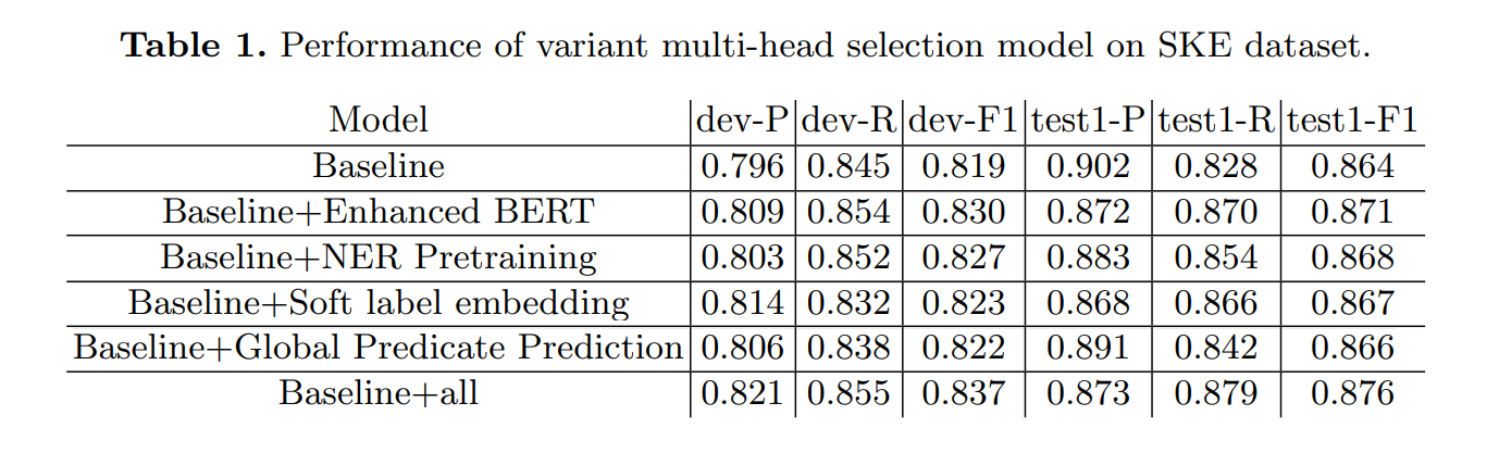 关系抽取论文 BERT-Based Multi-Head Selection for Joint Entity-Relation Extraction | Dawn's Blogs