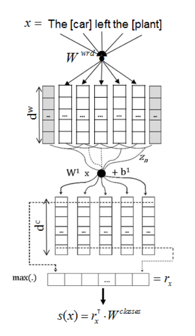 关系抽取论文 Classifying Relations By Ranking With Convolutional Neural Networks Dawns Blogs