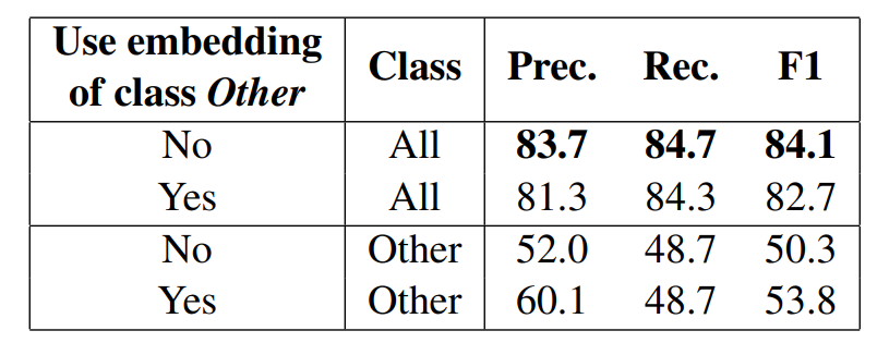 关系抽取论文 Classifying Relations by Ranking with Convolutional Neural Networks | Dawn's Blogs