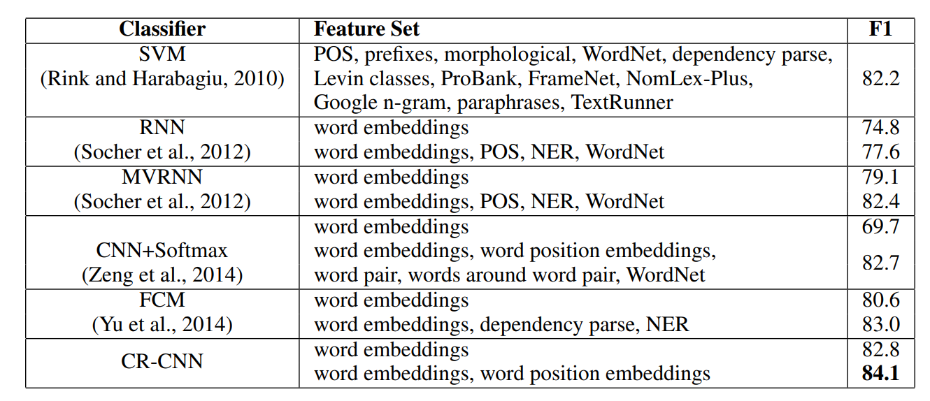关系抽取论文 Classifying Relations by Ranking with Convolutional Neural ... 关系抽取论文 Classifying Relations by Ranking with Convolutional Neural ...