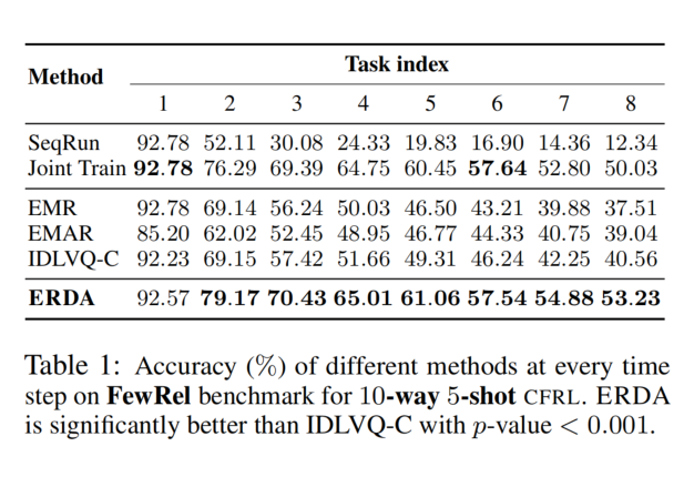 关系抽取论文 Continual Few Shot Relation Learning Via Embedding Space Regularization And Data