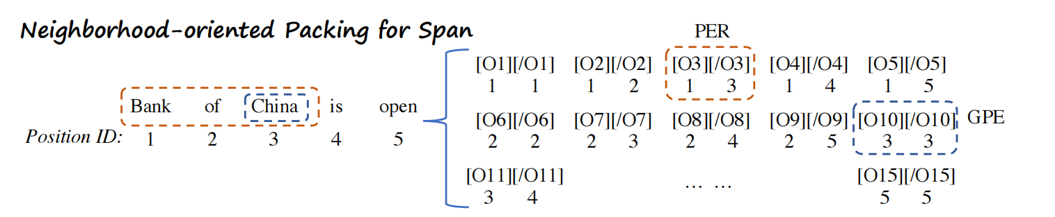关系抽取论文 Packed Levitated Marker for Entity and Relation Extraction | Dawn's Blogs