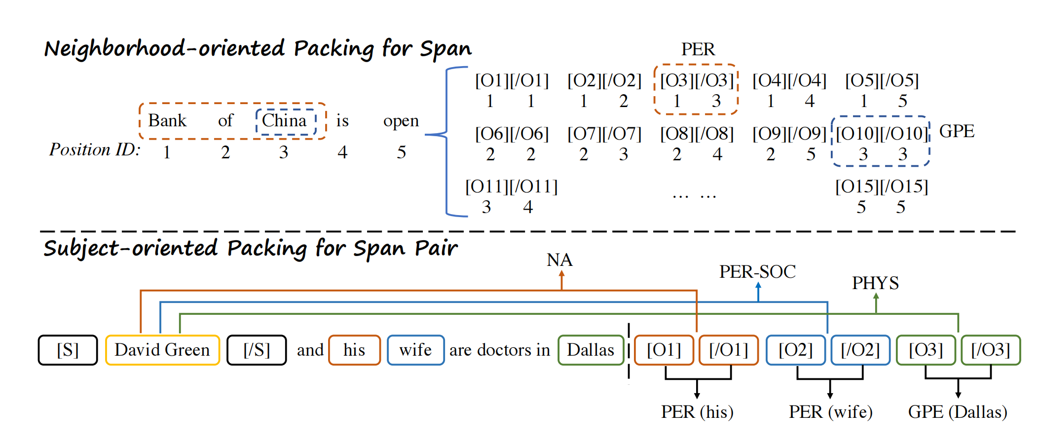 关系抽取论文 Packed Levitated Marker for Entity and Relation Extraction | Dawn's Blogs