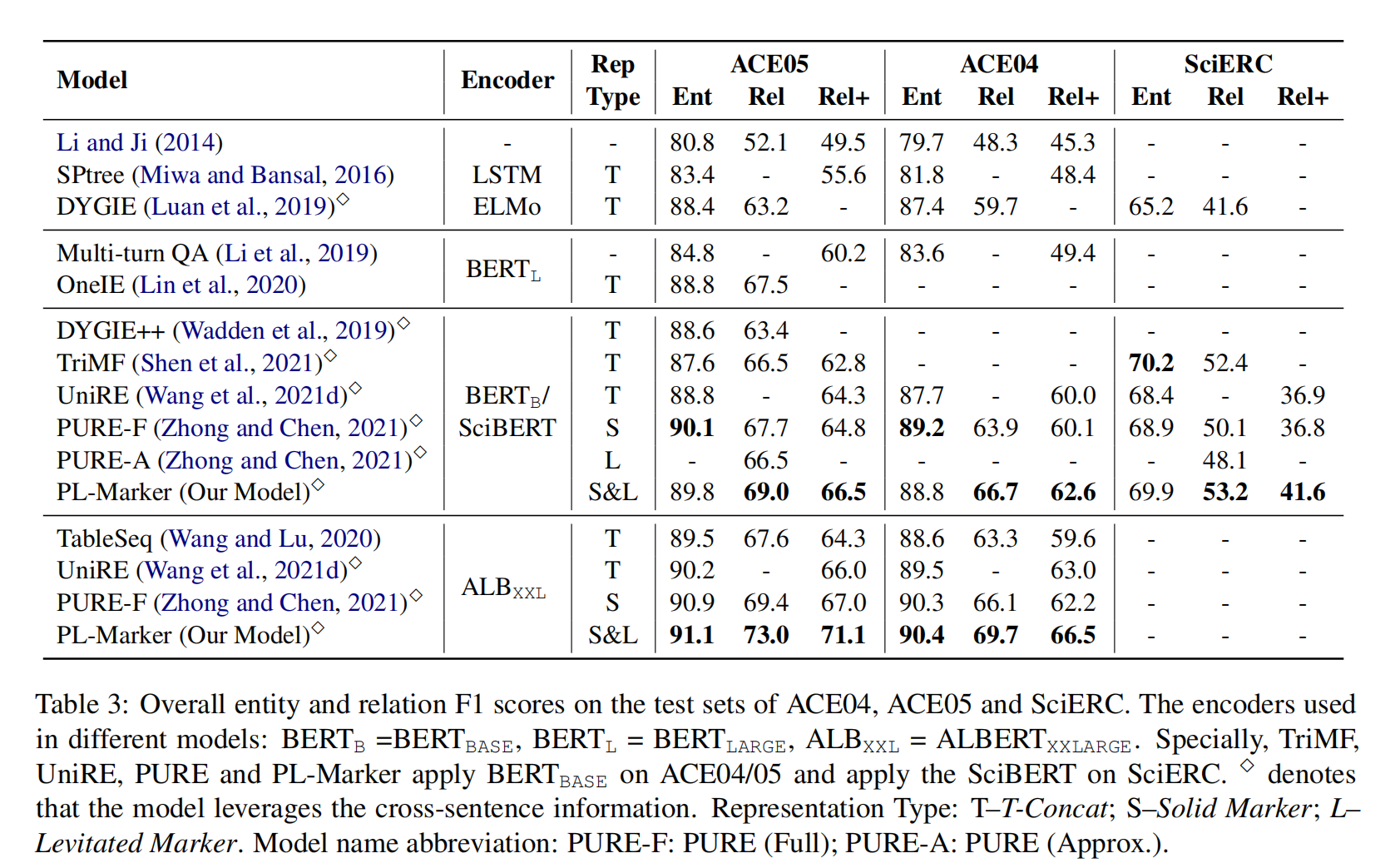 关系抽取论文 Packed Levitated Marker for Entity and Relation Extraction | Dawn's Blogs