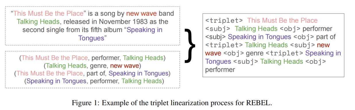 关系抽取论文 REBEL: Relation Extraction By End-to-end Language generation | Dawn's Blogs