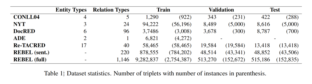 关系抽取论文 REBEL: Relation Extraction By End-to-end Language generation | Dawn's Blogs