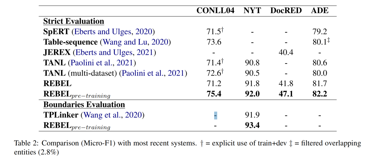 关系抽取论文 REBEL: Relation Extraction By End-to-end Language generation | Dawn's Blogs