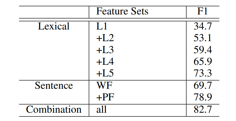 关系抽取论文 Relation Classification Via Convolution Deep Neural Network Dawns Blogs 9230
